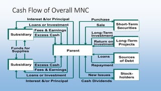 Cash management in MNC | PPTX