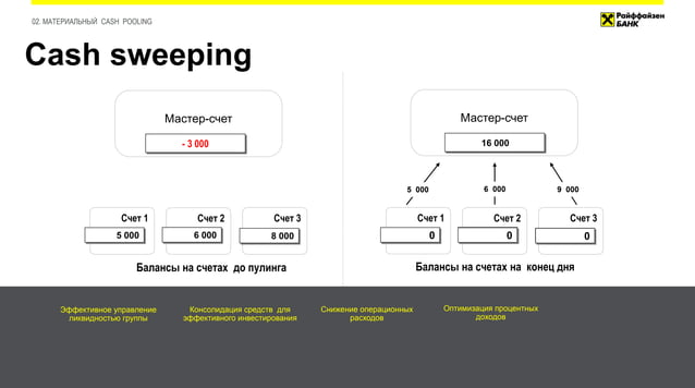 Cash Pooling - Решения по управлению денежными потоками | PPT