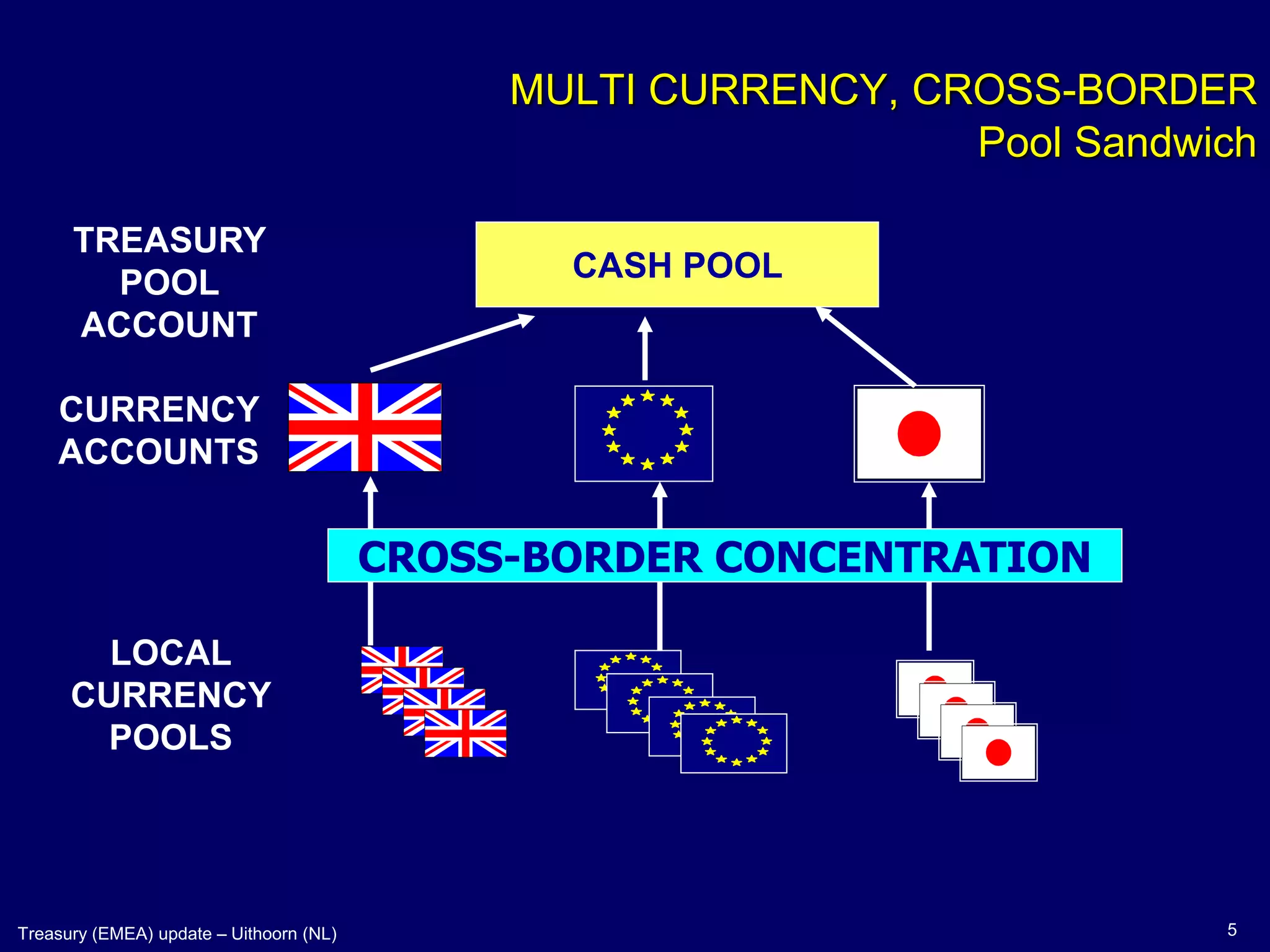 Cash pooling and cash concentration techniques | PPTX