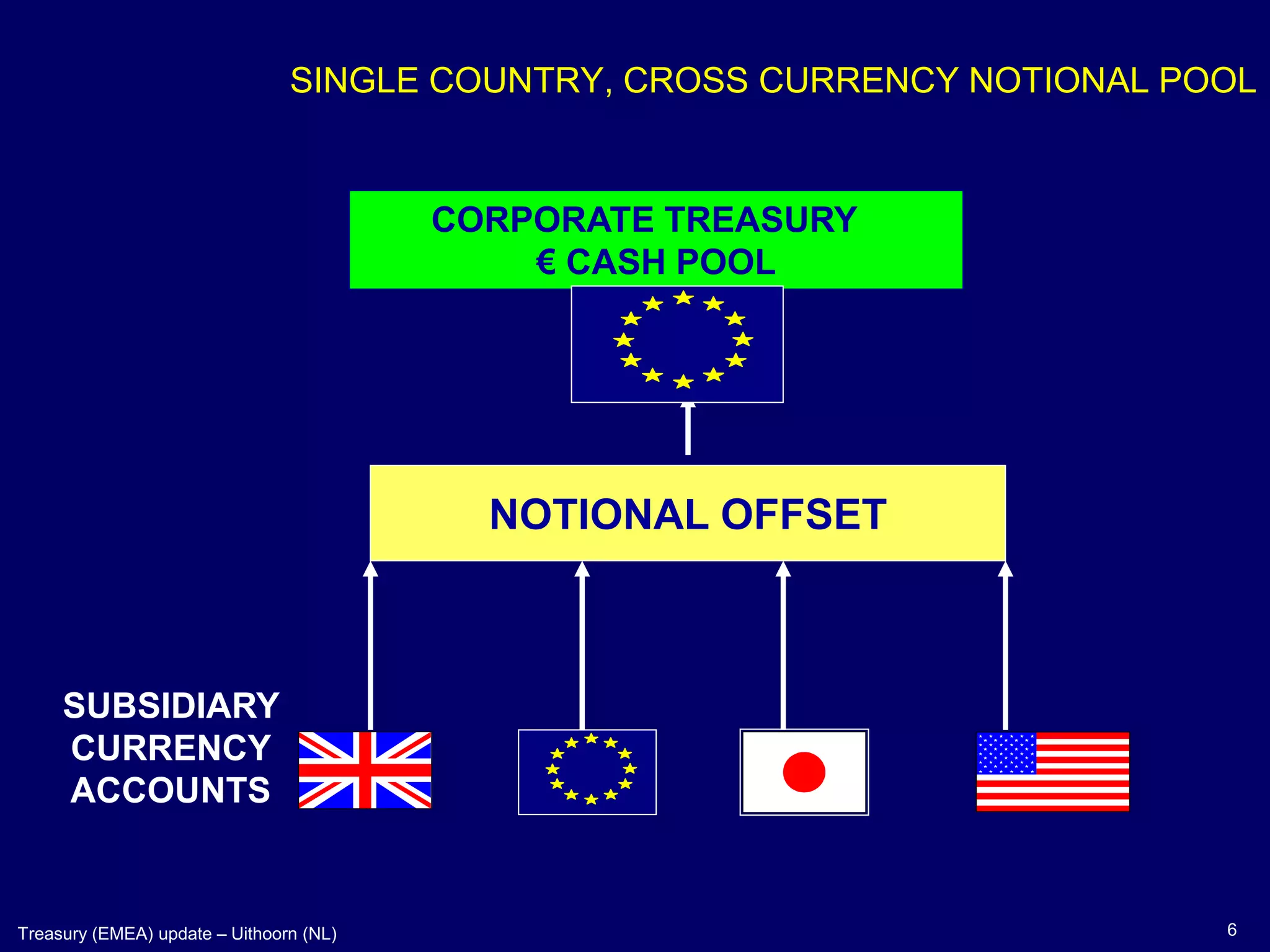 Cash pooling and cash concentration techniques | PPTX