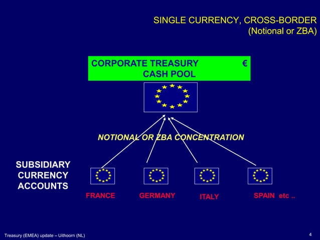 Cash pooling and cash concentration techniques | PPTX