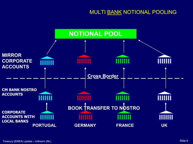 Cash pooling and cash concentration techniques | PPTX