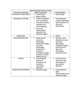 Cash receipts internal control | DOC