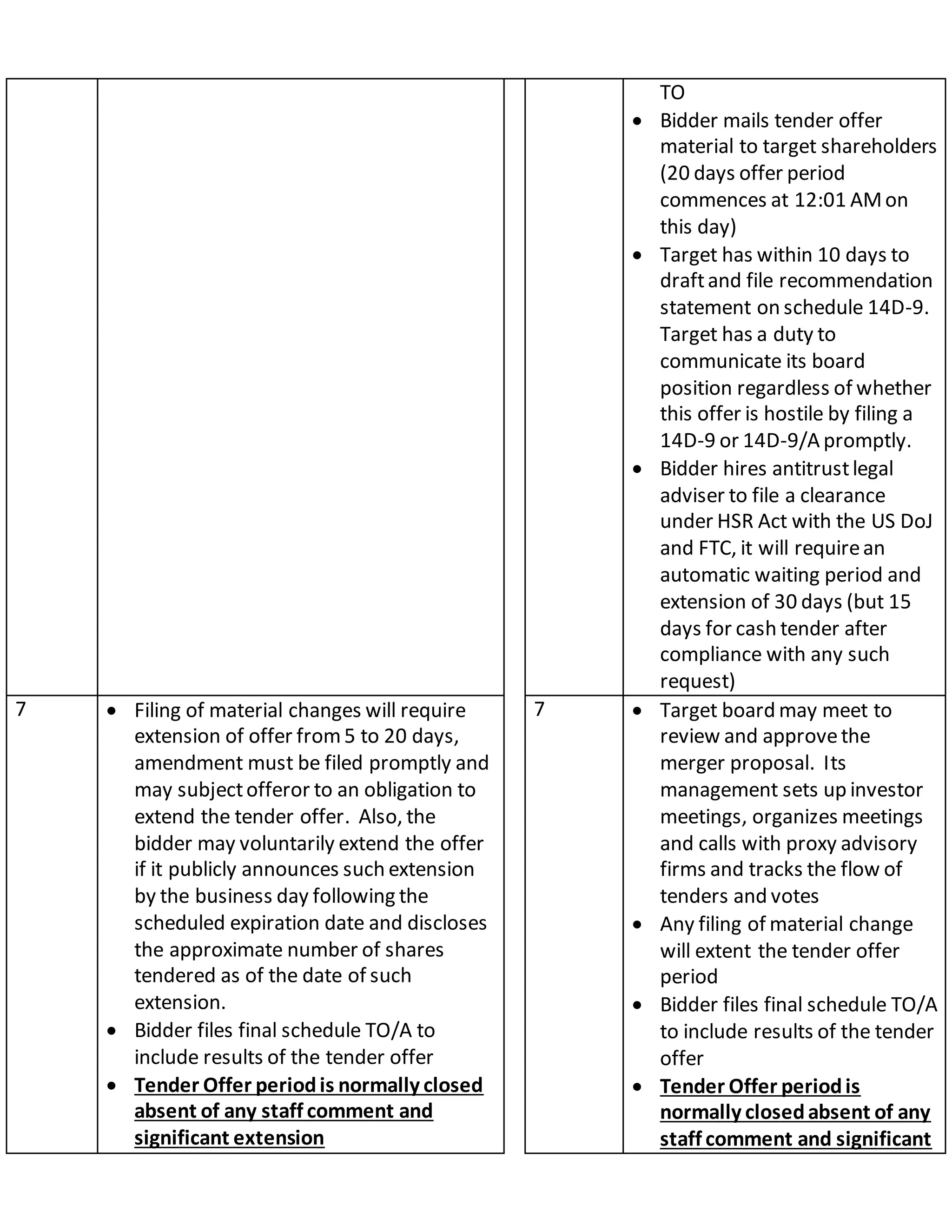 Cash tender offer Timelines, What else? | DOCX