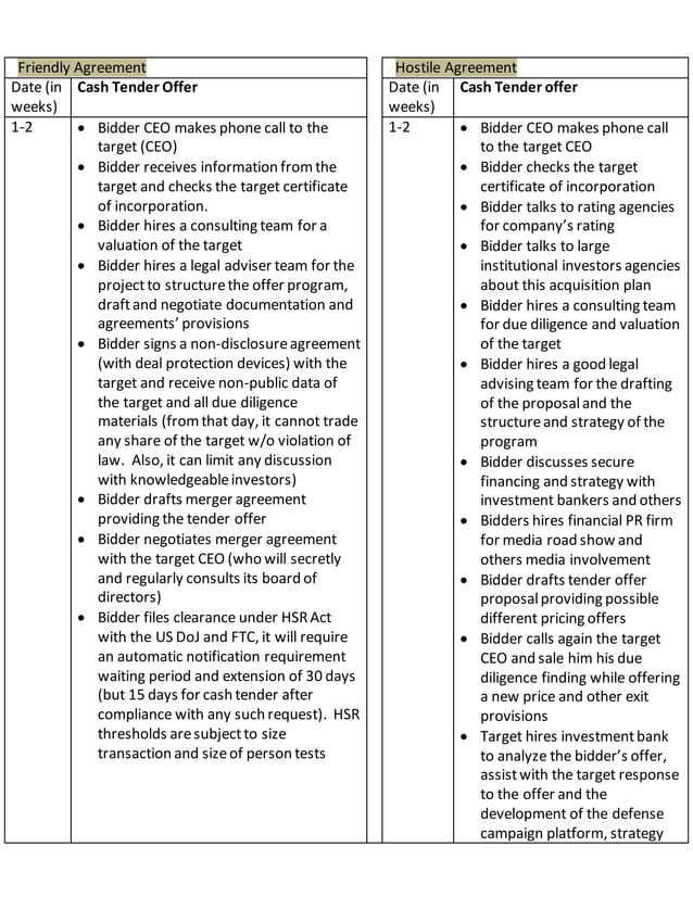 Cash tender offer Timelines, What else? | DOCX | Mergers and ...