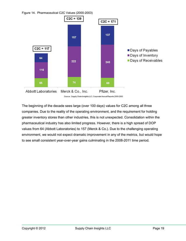 Cash to cash (c2 c) cycle | PDF