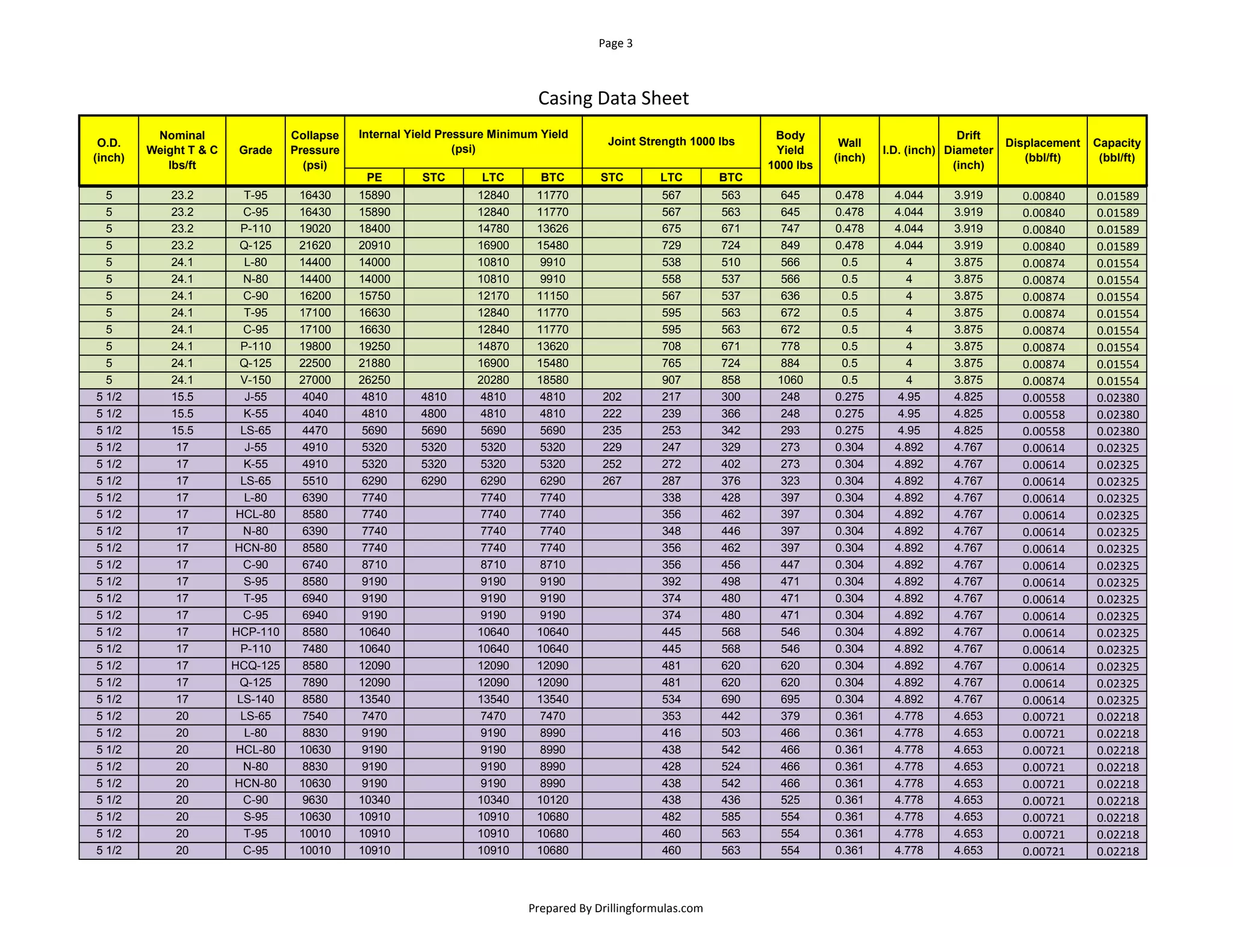 Casing data-sheet | PDF