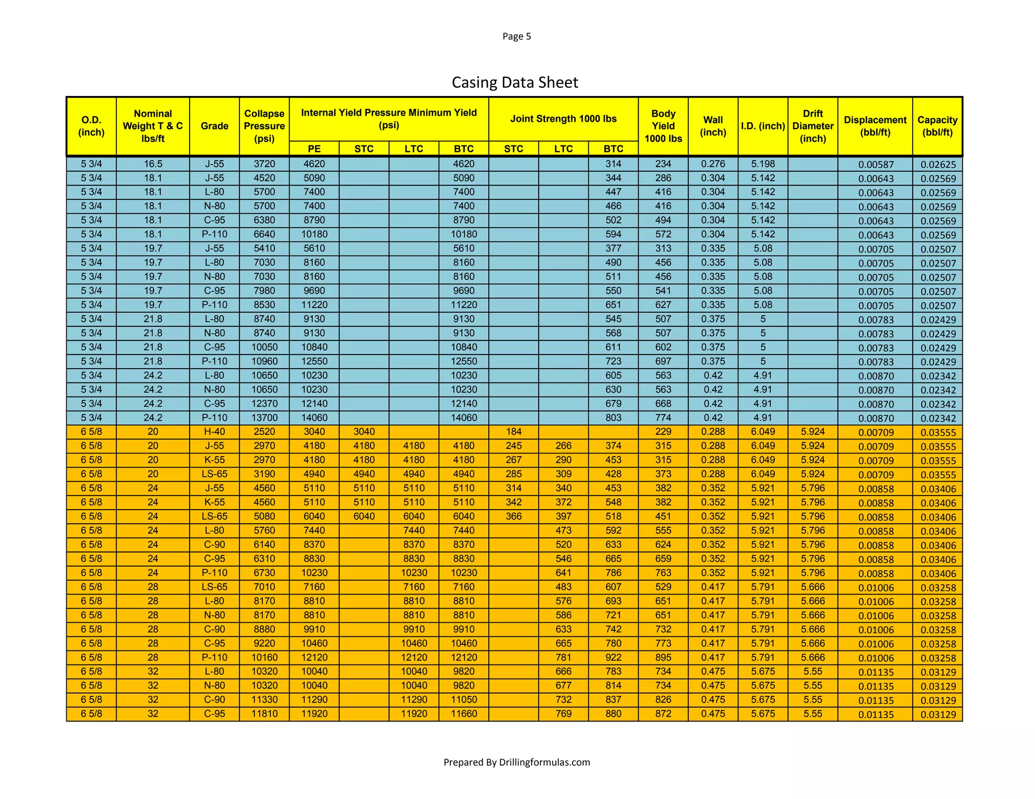 Casing data-sheet | PDF