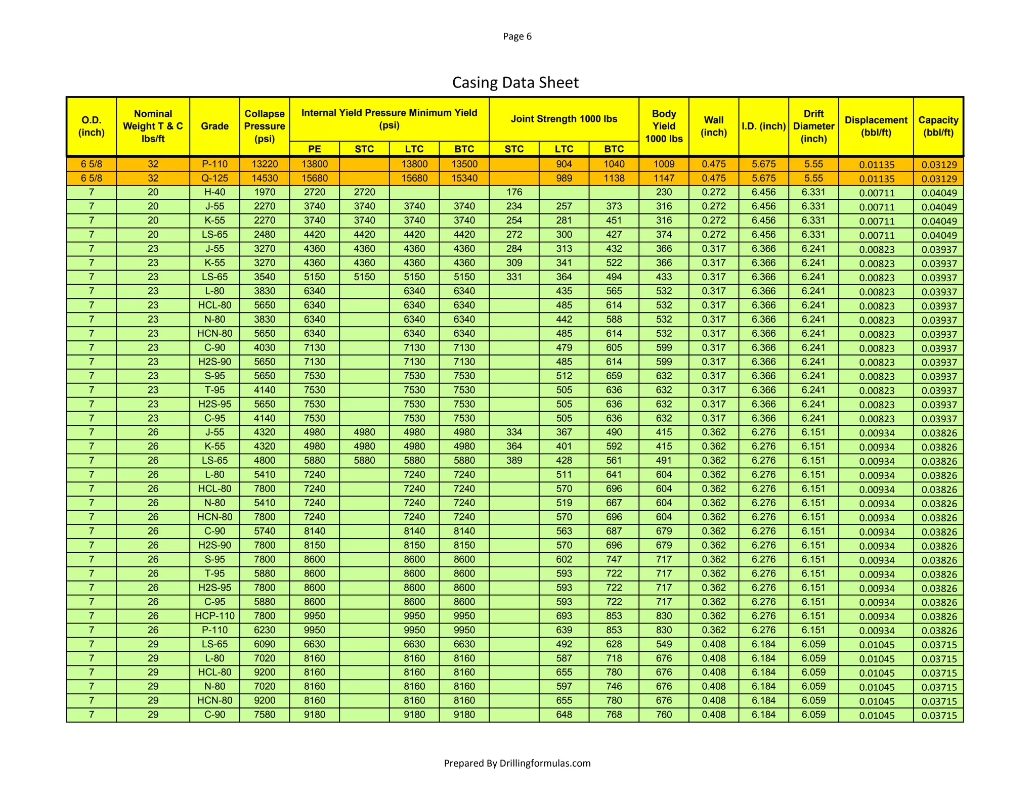 Casing data-sheet | PDF