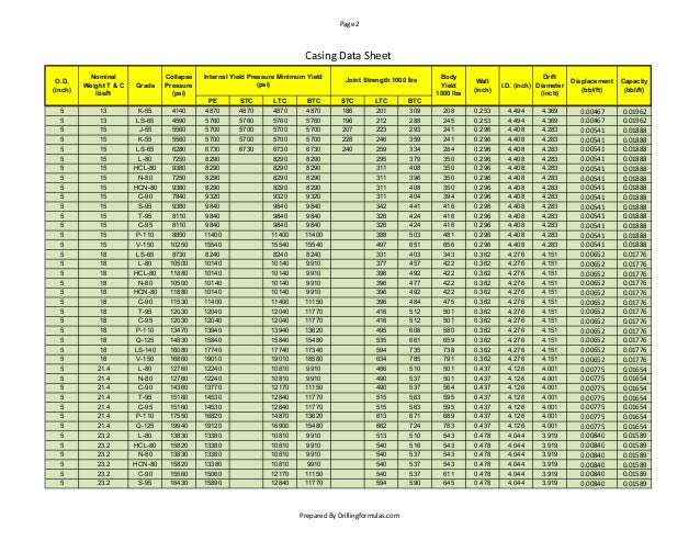 Casing data-sheet