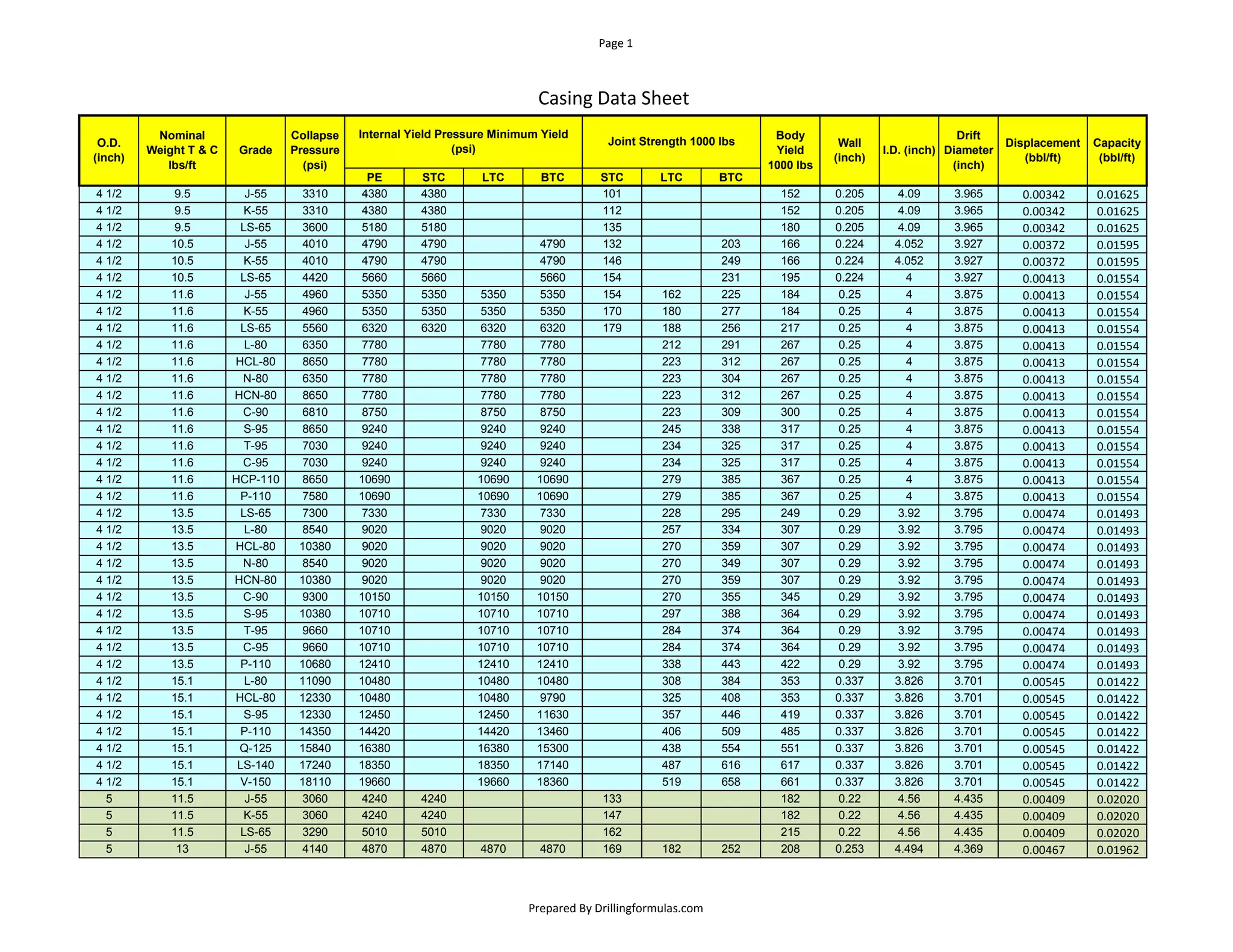 Casing data-sheet | PDF