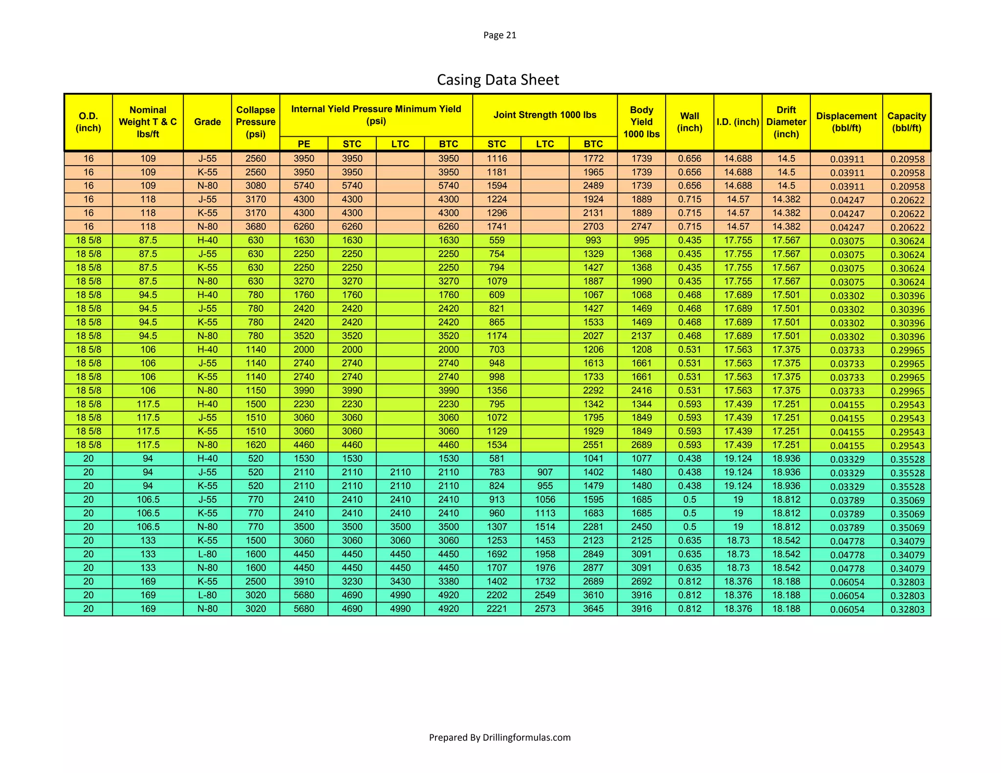 Casing data-sheet | PDF