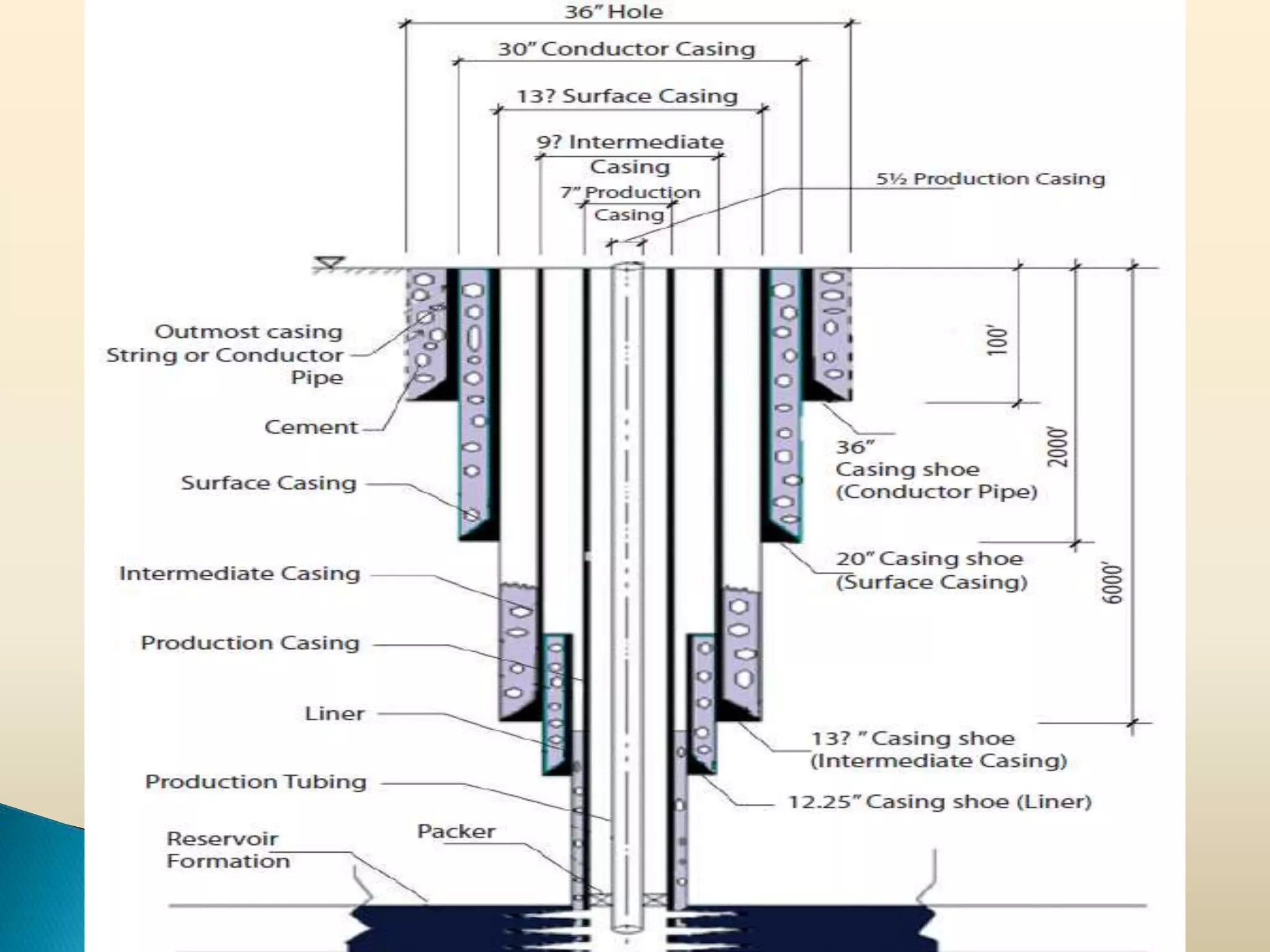 Casing design | PPTX