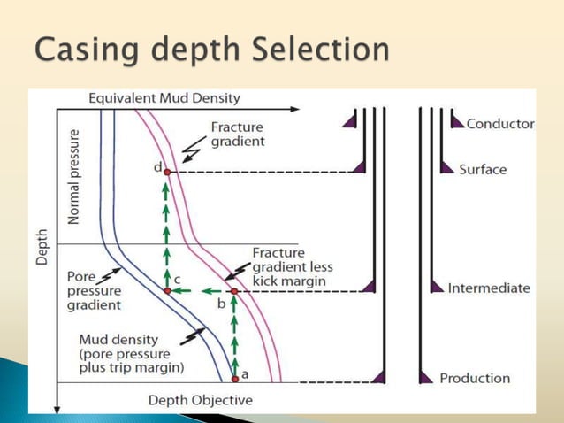 Casing design | PPTX | Geology | Science