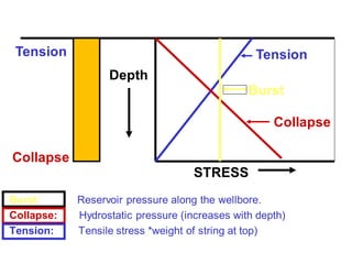 Casing Design | Tubing | Well Control | Drilling | Gaurav Singh Rajput ...