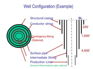 Casing Design | Tubing | Well Control | Drilling | Gaurav Singh Rajput ...