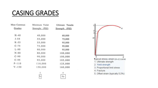 Casing Physical Properties,casing Grades and design .ppt