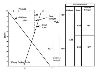 Casing Seat depth and Basic casing design lecture 4.pdf
