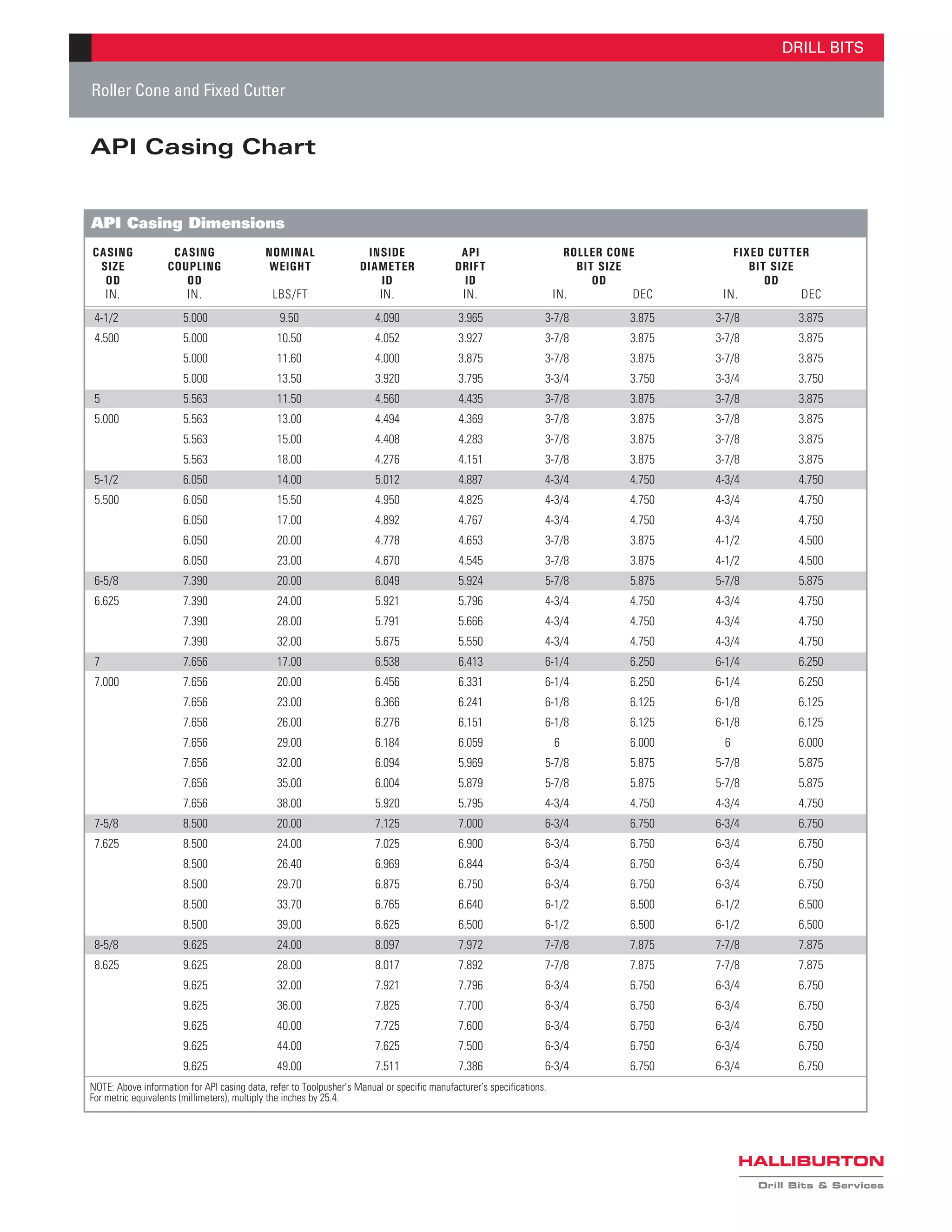 Casing specification api | PDF