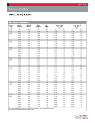Casing specification api | PDF