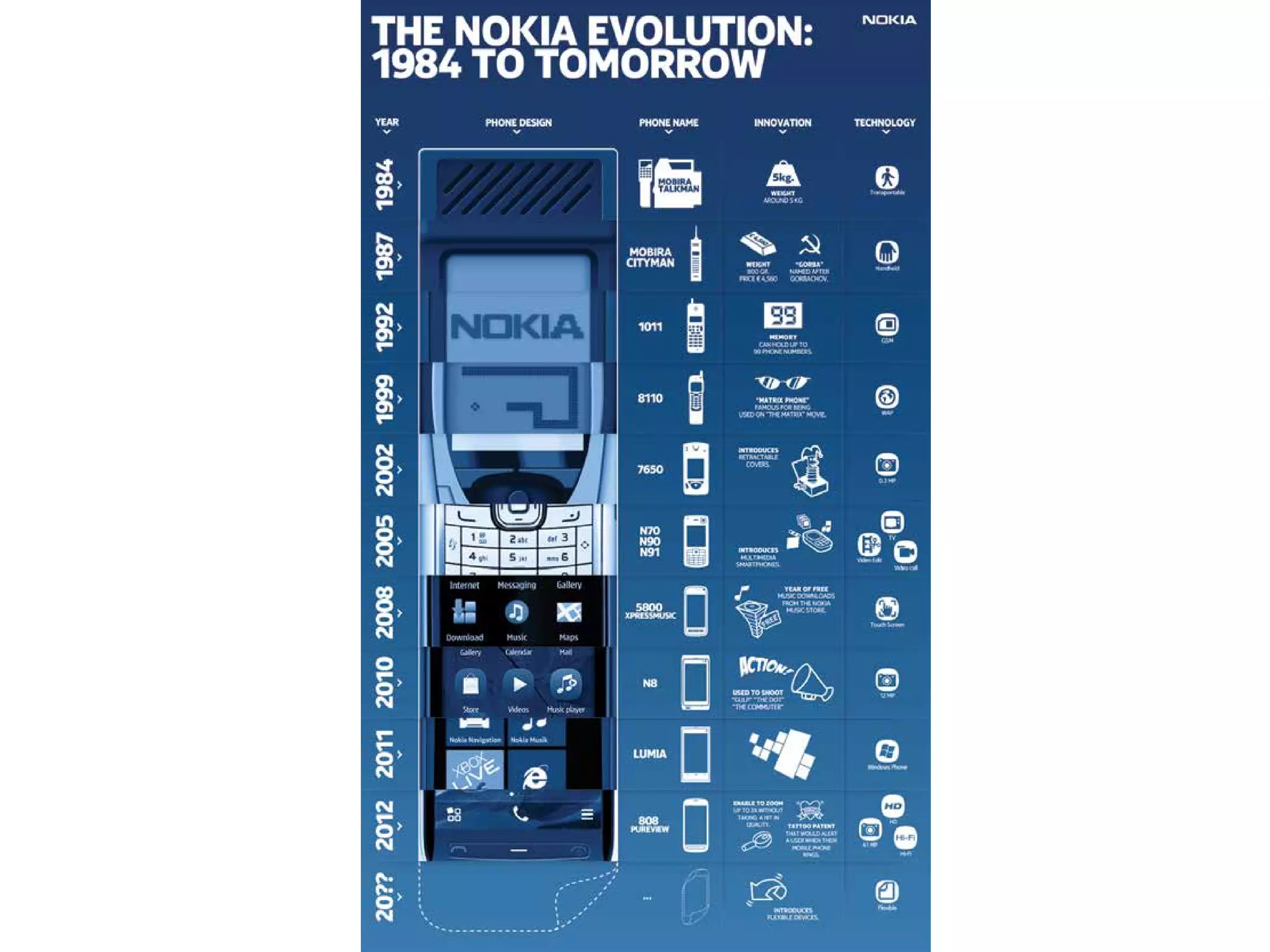 Caso de Estudio: Nokia | PDF