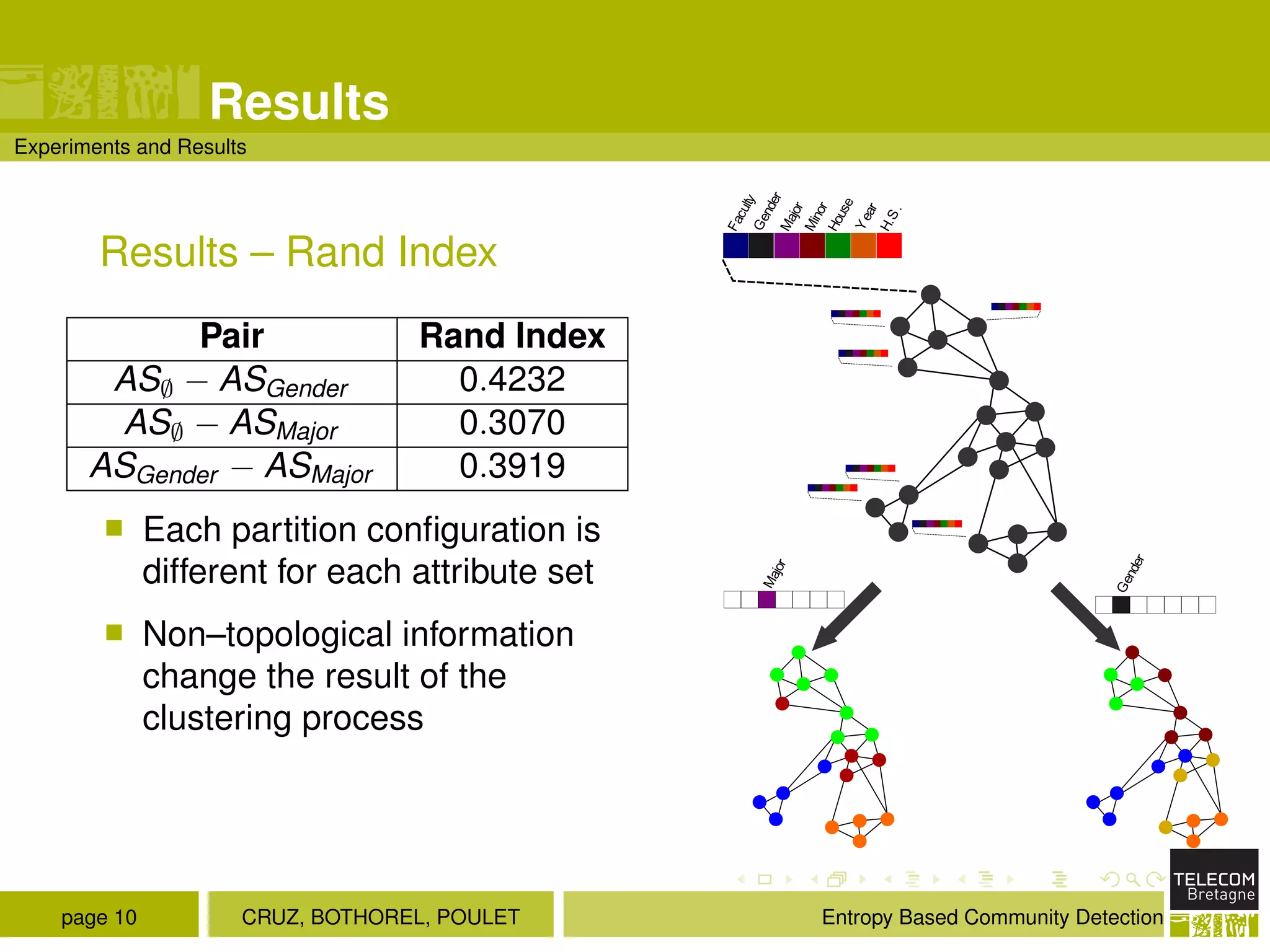 Entropy Based Algorithm For Community Detection In Augmented Networks Ppt 7849