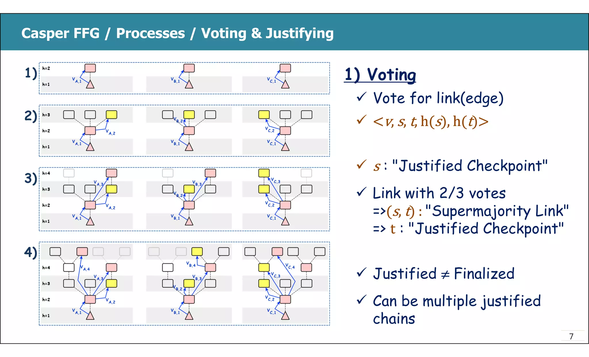 Casper FFG Explained | PDF