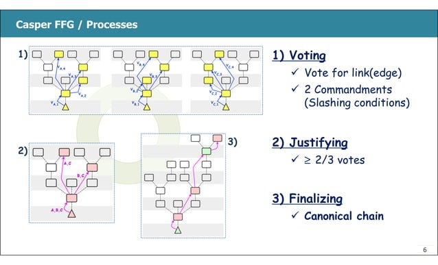Casper FFG Explained | PDF | Computing | Technology & Computing