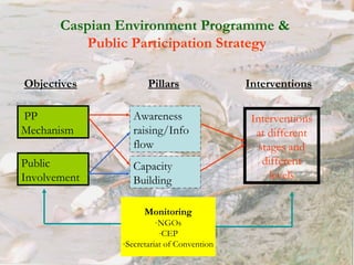 Caspian Environment Programme Public Participation (Melina ...
