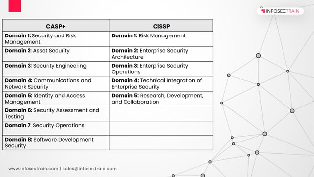 Casp+ vs cissp | PPT