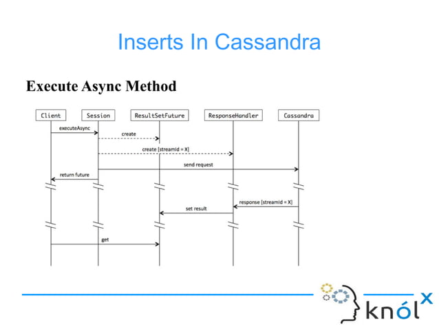 Cassandra - Tips And Techniques | PPT