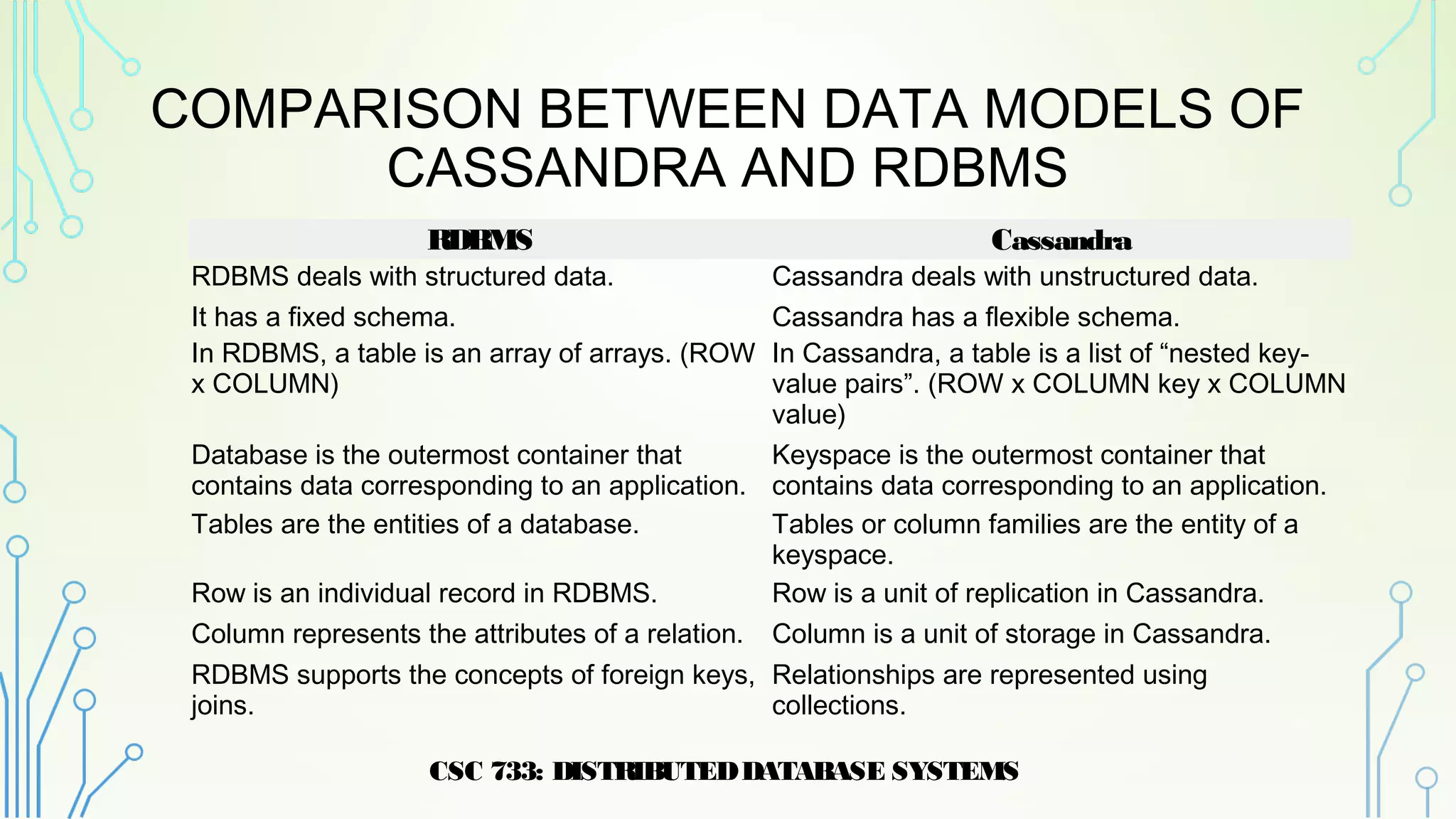 Cassandra - A Distributed Database System | PPT Cassandra - A Distributed Database System | PPT