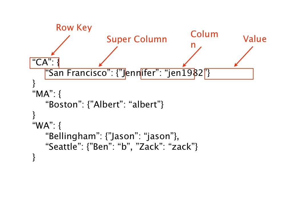 Row Key Colum Super Column