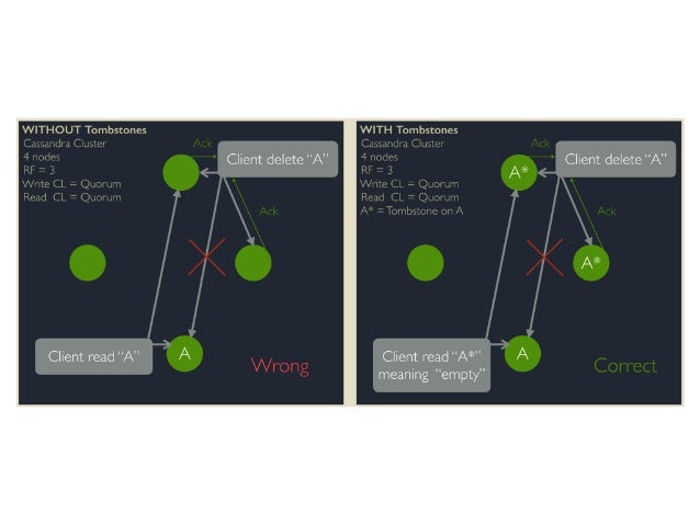 Cassandra Compaction