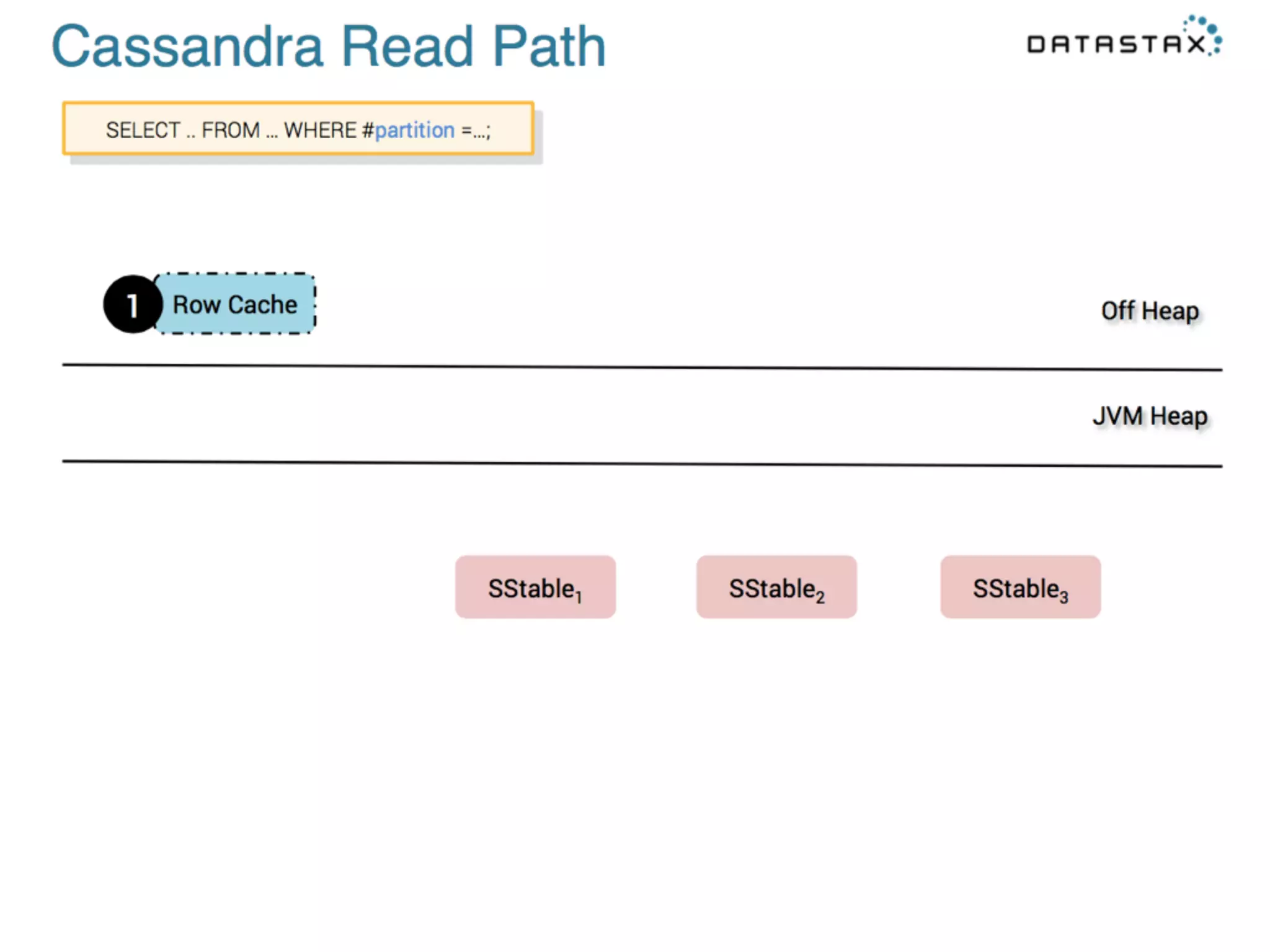 Cassandra consistency | PPT