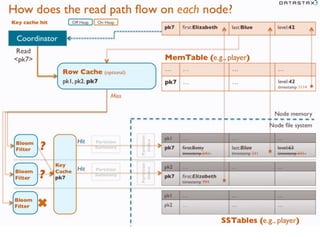 Cassandra consistency | PDF