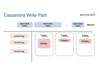Cassandra consistency | PDF