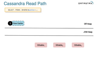 Cassandra consistency | PDF