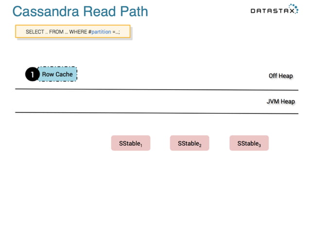 Cassandra consistency | PPT