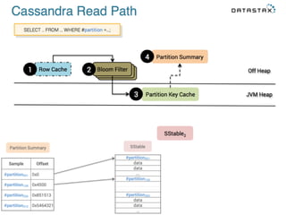 Cassandra consistency | PDF