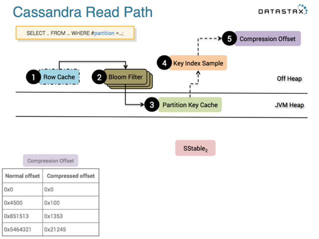 Cassandra consistency | PPT