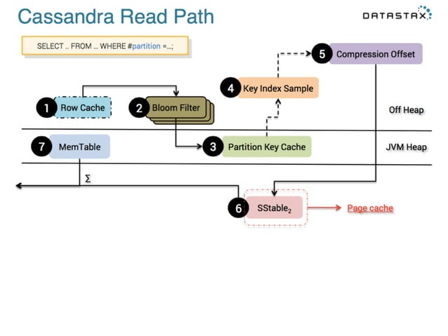 Cassandra consistency | PPT