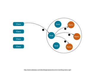 Cassandra consistency | PDF