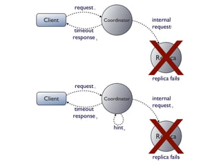 Cassandra consistency | PDF