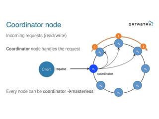 Cassandra consistency | PDF