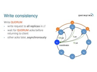 Cassandra consistency | PDF