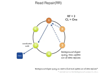 Cassandra consistency | PDF