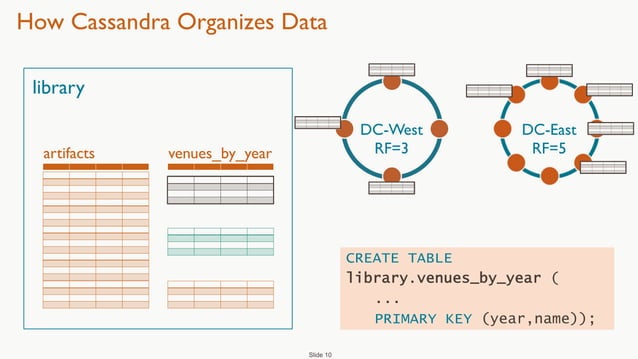 Using the Chebotko Method to Design Sound and Scalable Data Models for Apache Cassandra | PDF