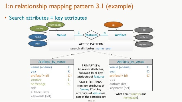 Using the Chebotko Method to Design Sound and Scalable Data Models fo…