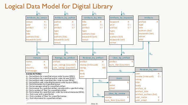 Using the Chebotko Method to Design Sound and Scalable Data Models fo…